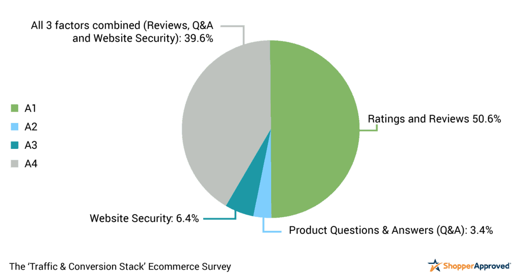The ‘Traffic & Conversion Stack’ Ecommerce Survey