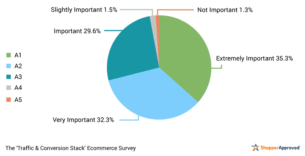 The ‘Traffic & Conversion Stack’ Ecommerce Survey