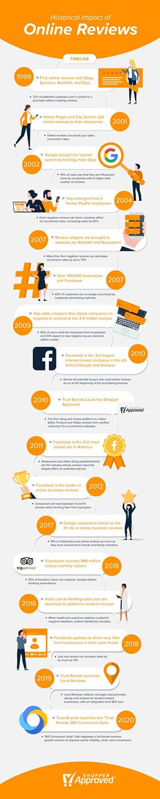 The History of Online Reviews and How They Have Evolved