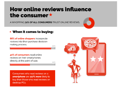 How & Why To Get More Positive Online Reviews for Your eCommerce Store