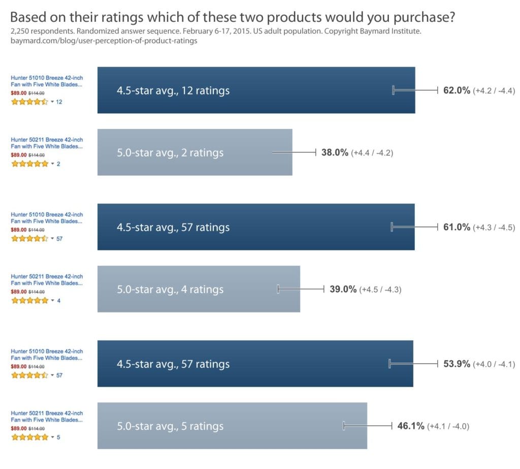 The Number of Product Reviews Matters as Much as the Star-Rating